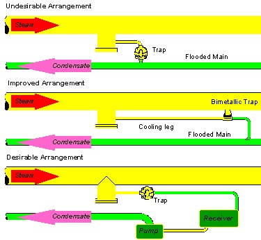 ผู้นำด้านอุปกรณ์ระบบไอน้ำ: Condensate Management